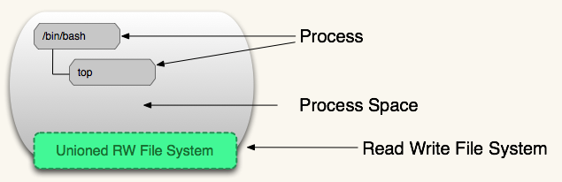 docker（一） | luoboh